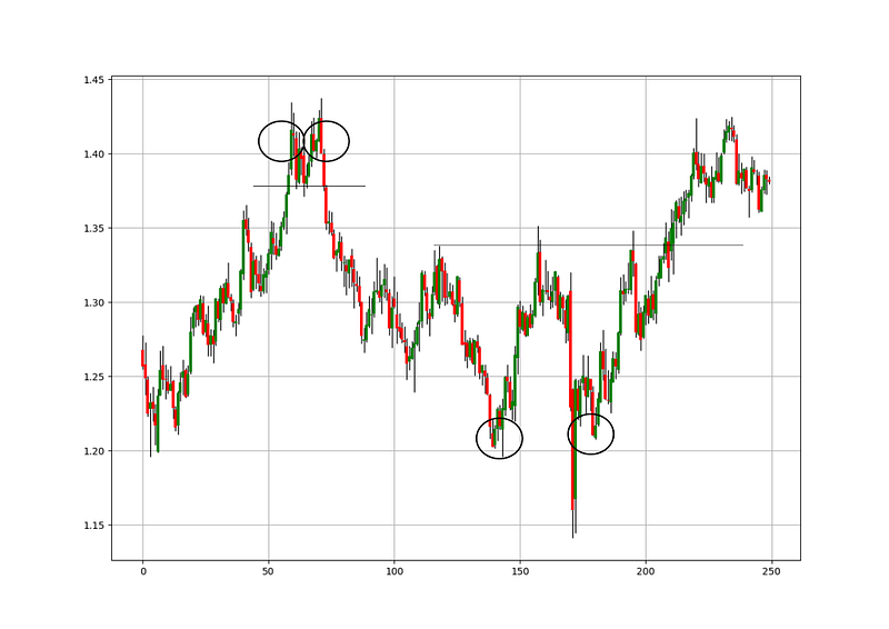Double Top / Double Bottom RSI Trading Strategy.