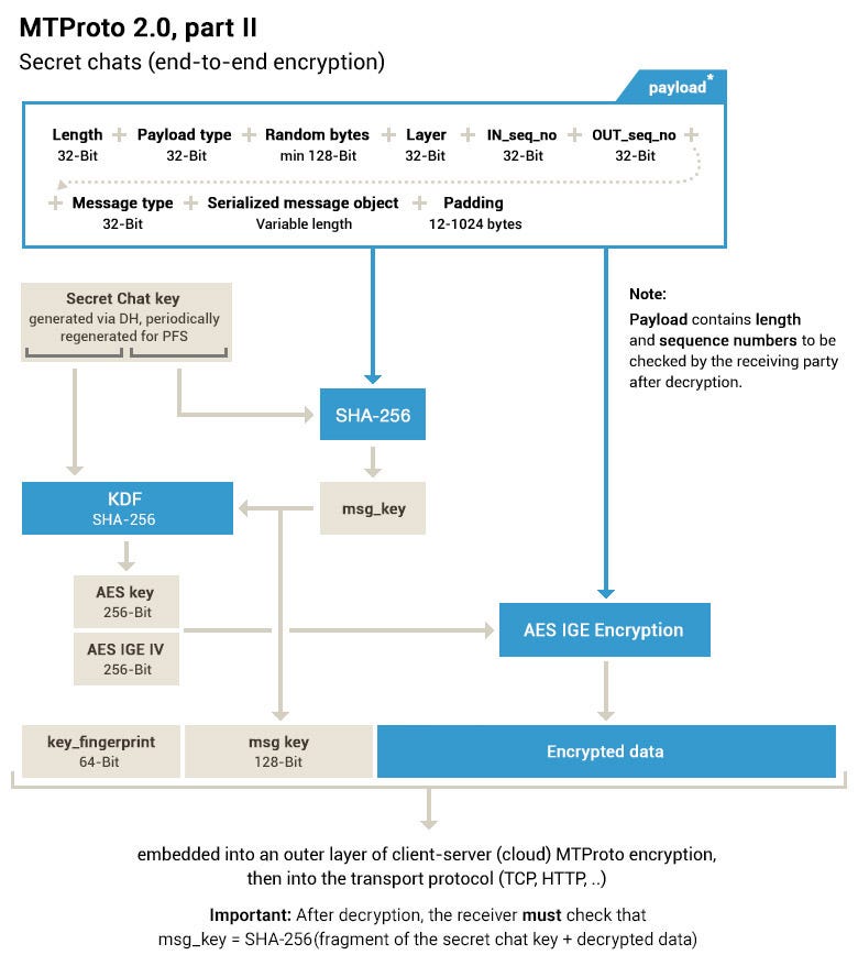 Telegram System Architecture