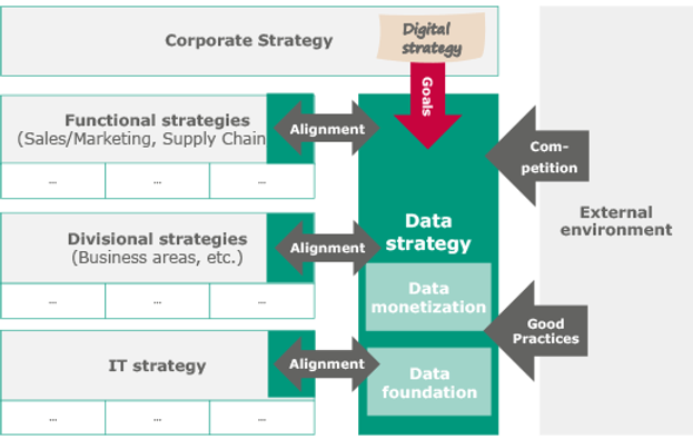 How to define your Data Strategy — Foundations to Competitive Edge