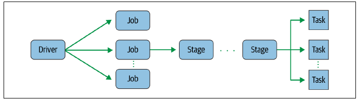 Understanding Spark DAGs