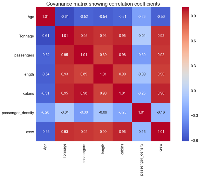 5 Minutes Tutorial on How to Compute and Visualize the Covariance Matrix