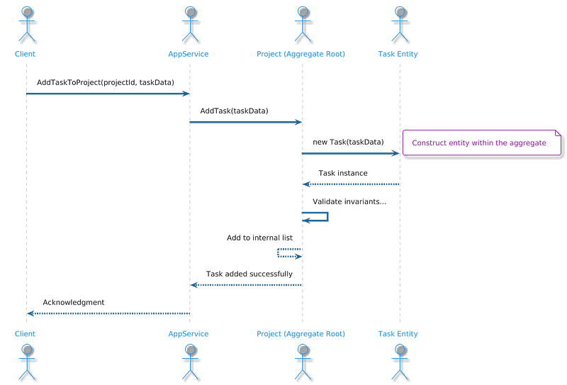 Mastering Aggregates and Entities in Domain-Driven Microservices