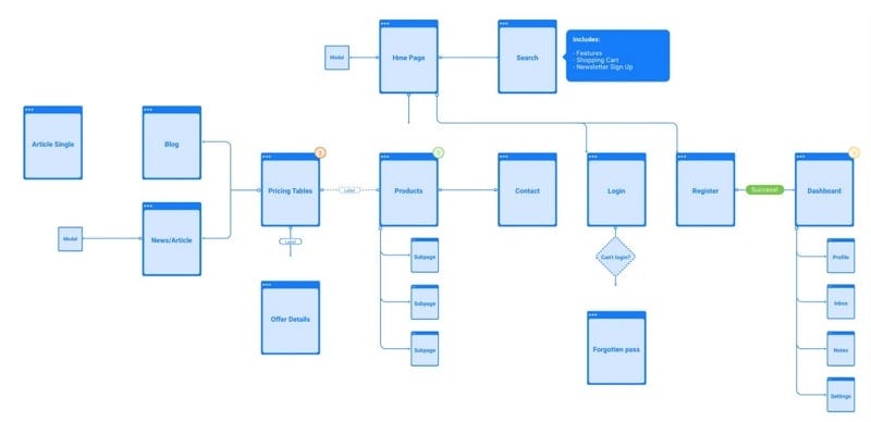 Best Practices for User Flow Design Using Figma