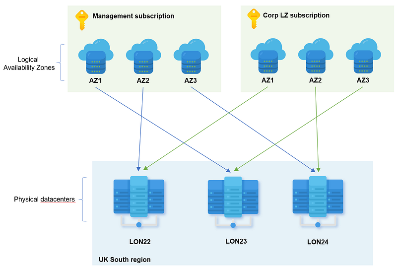 How To — Check your Azure subscriptions’ Availability Zone peers