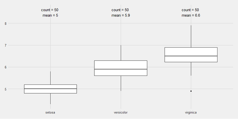 How to add number of observations to a ggplot2 boxplot