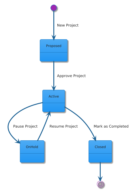 Mastering Aggregates and Entities in Domain-Driven Microservices