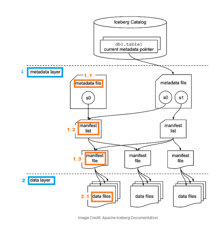 How to Backup and Restore Apache Iceberg Table?