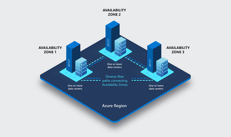 How To — Check your Azure subscriptions’ Availability Zone peers