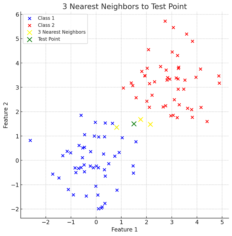 K-Nearest Neighbors (KNN) for Anomaly Detection
