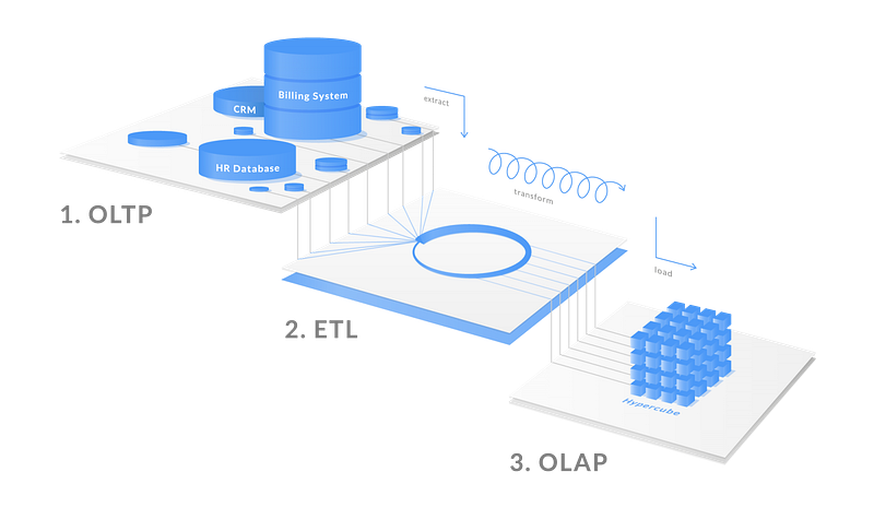 What’s the difference between OLTP and OLAP?