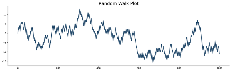 Time Series From Scratch — White Noise and Random Walk