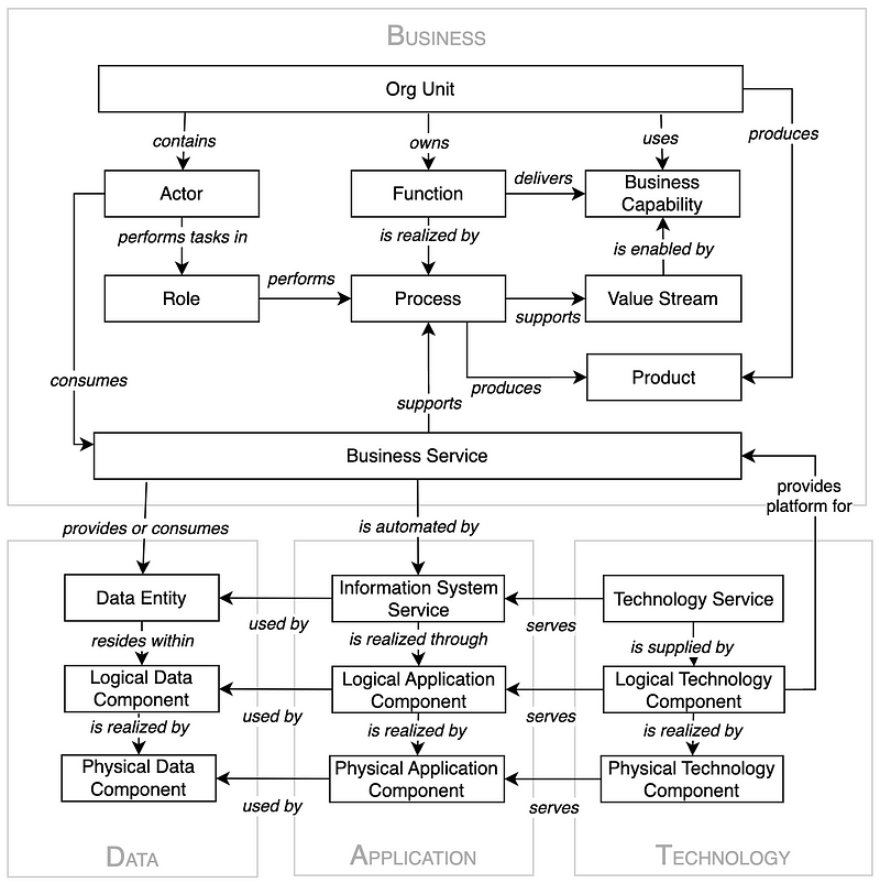A new software architecture metamodel inspired by C4, Agile and TOGAF