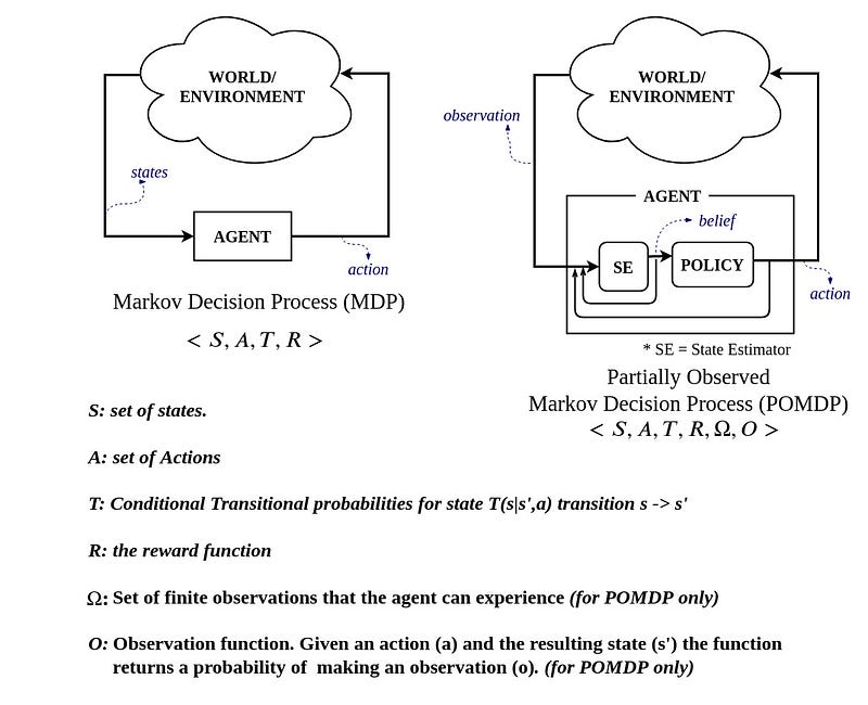 States, Observation and Action Spaces in Reinforcement Learning