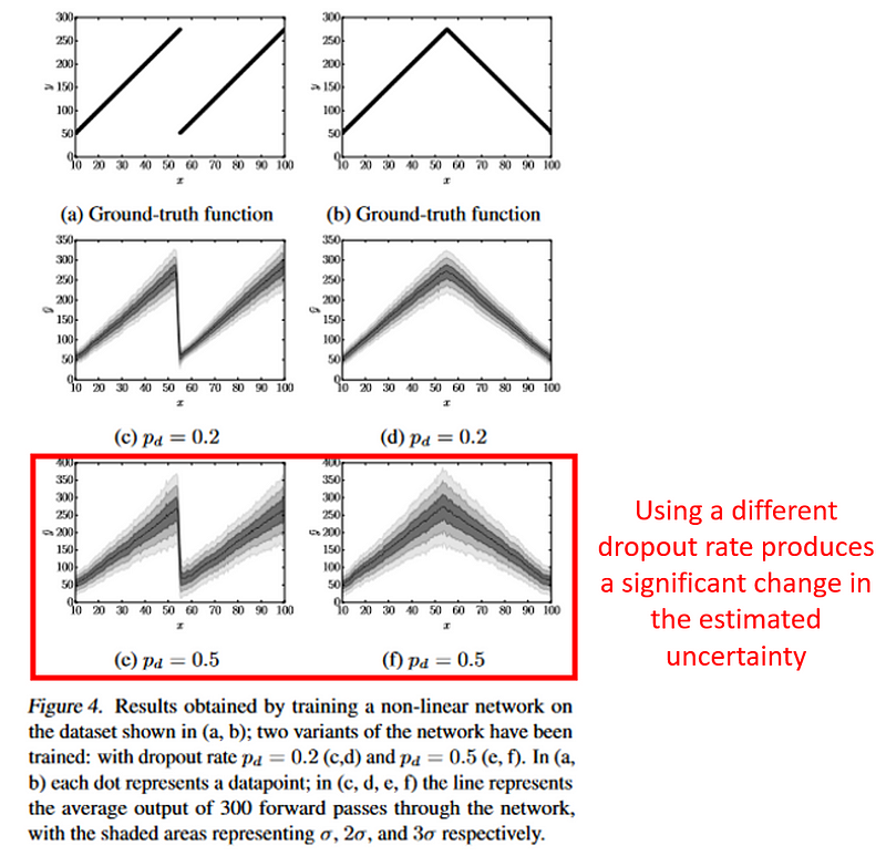 Monte Carlo Dropout: a practical guide