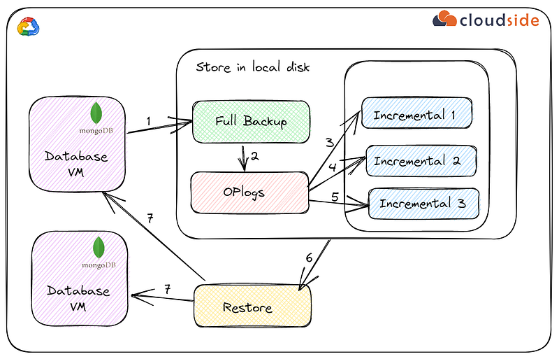 MongoDB Full and Incremental Backup using MongoDB dump