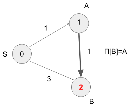 Understanding Edge Relaxation for Dijkstra’s Algorithm and Bellman-Ford ...