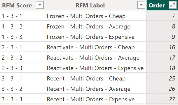 RFM with Power BI — Complete guide