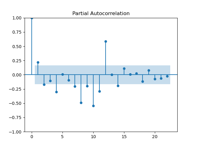 What is SARIMA in Time Series Forecasting