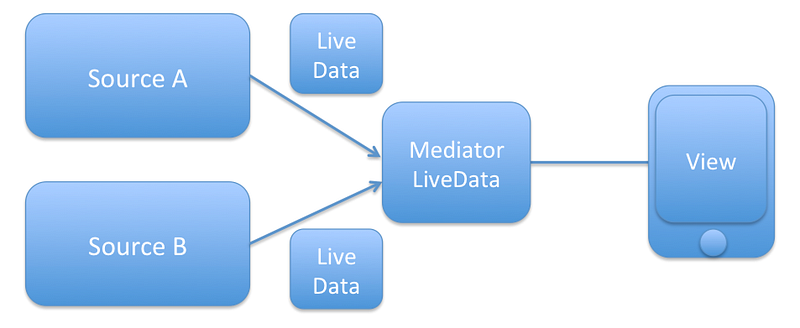 Understanding Live Data made simple