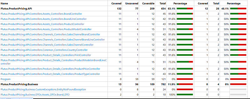 .NET Build YAML Pipeline with Code Coverage Report in Azure DevOps