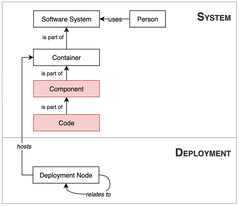 A new software architecture metamodel inspired by C4, Agile and TOGAF