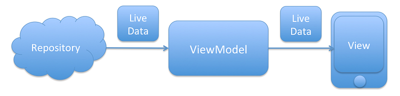 Understanding Live Data made simple