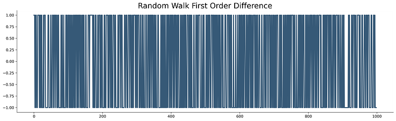 Time Series From Scratch — White Noise and Random Walk