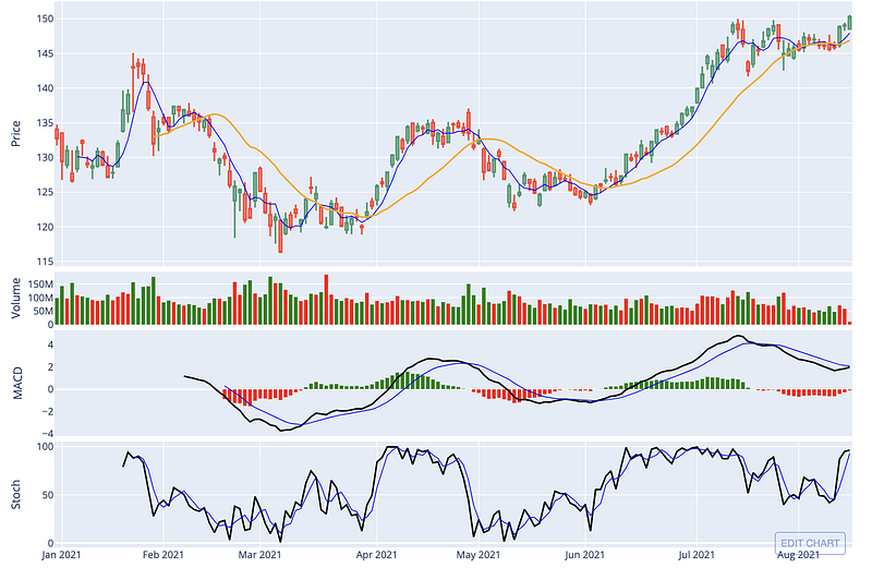 A Simple Guide to Plotly for Plotting Financial Chart