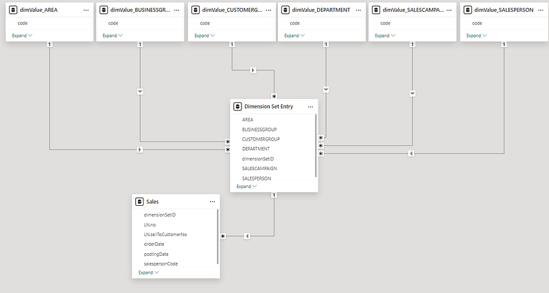 Power BI and Dimension Set Entries in Business Central: A Practical Guide