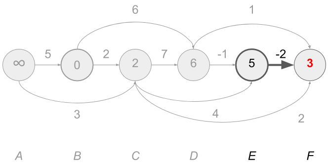 Understanding Edge Relaxation for Dijkstra’s Algorithm and Bellman-Ford ...