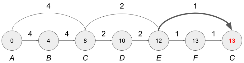 Understanding Edge Relaxation for Dijkstra’s Algorithm and Bellman-Ford ...