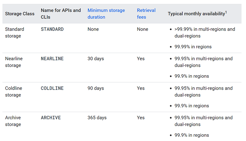GCP Series ~ Part 1: What is Google Cloud Storage?