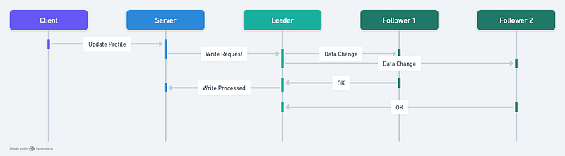 The What and How of System Design Concepts II: Data Replication