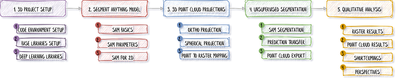 Segment Anything 3D for Point Clouds: Complete Guide (SAM 3D)