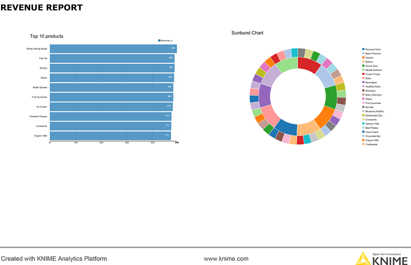 Data Visualization with KNIME