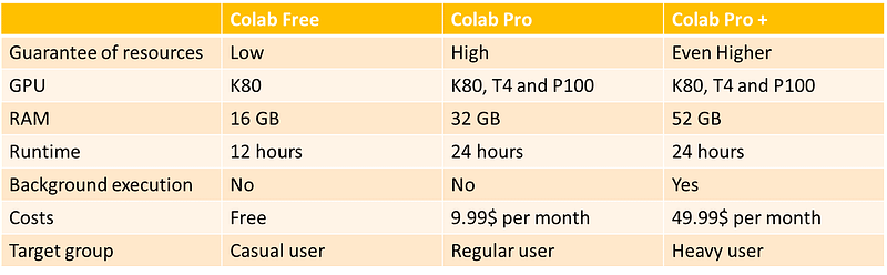 Google Colab Pro+: Is it worth $49.99?
