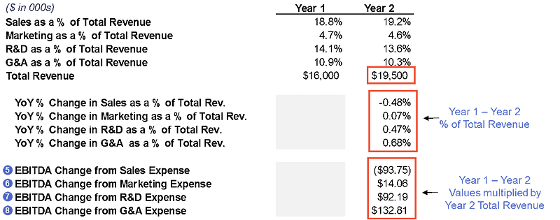 How to Build and Use EBITDA Bridges (Waterfalls)
