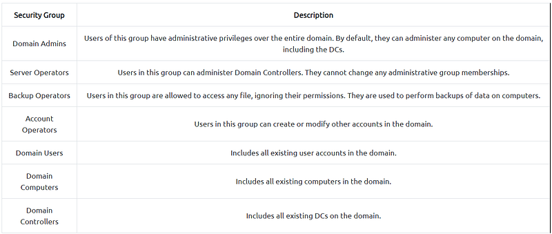Active Directory Basics | Tryhackme Walkthrough