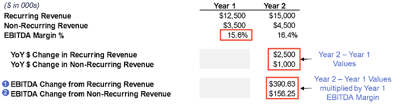 How to Build and Use EBITDA Bridges (Waterfalls)