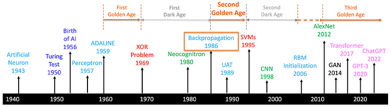 A Brief History of AI with Deep Learning