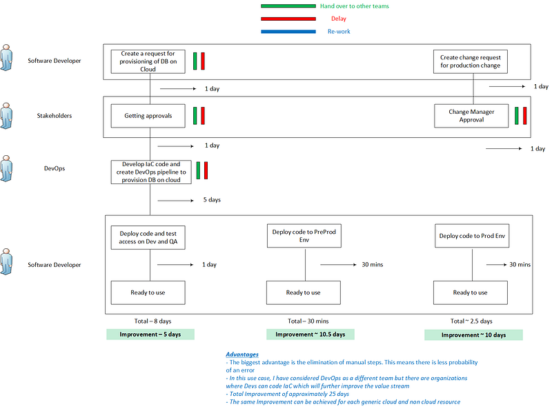 Use VSM (Value Stream Mapping) to design a simple IaC (Infrastructure ...