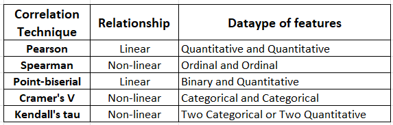 7 Techniques to Handle Multicollinearity that Every Data Scientist ...