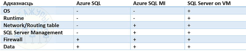SQL in Azure — PaaS vs IaaS