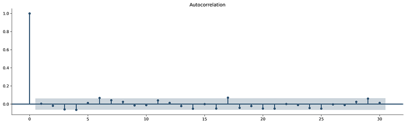 Time Series From Scratch — White Noise and Random Walk