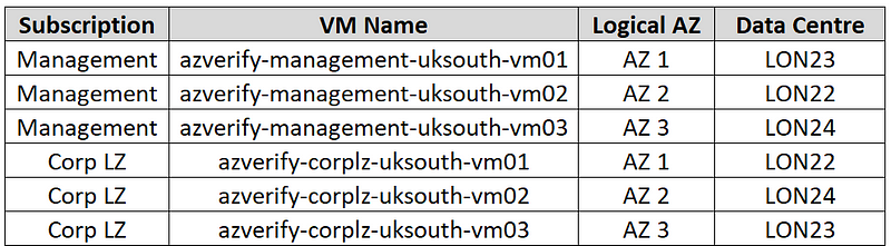 How To — Check your Azure subscriptions’ Availability Zone peers