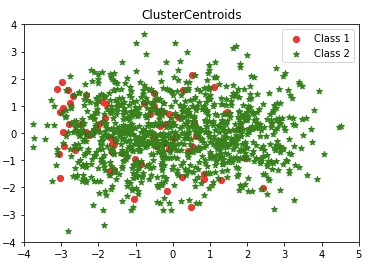 Using Under-Sampling Techniques for Extremely Imbalanced Data