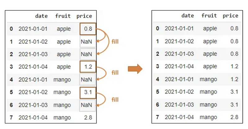 Handling missing values in dataset — 7 methods that you need to know
