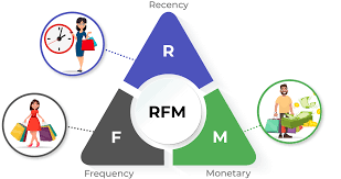 RFM with Power BI — Complete guide