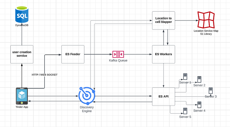 Tinder — Fully explained System Design and Architecture