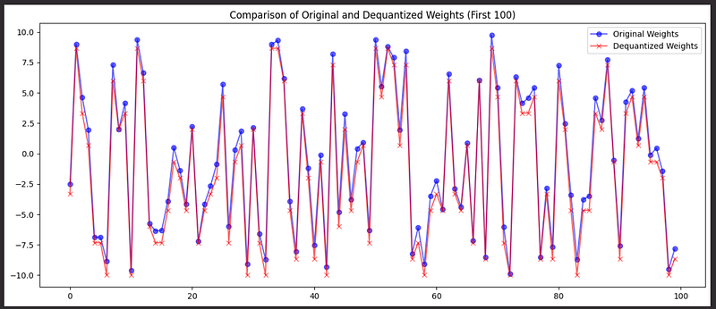 Quantization Demystified: GGUF, GPTQ, AWQ